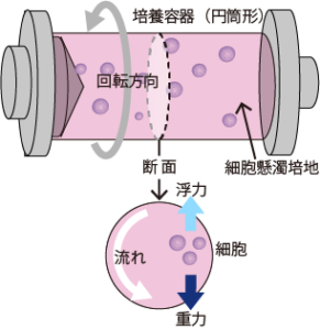 3次元回転浮遊培養装置 CellPet CUBE | 株式会社ジェイテックコーポレーション
